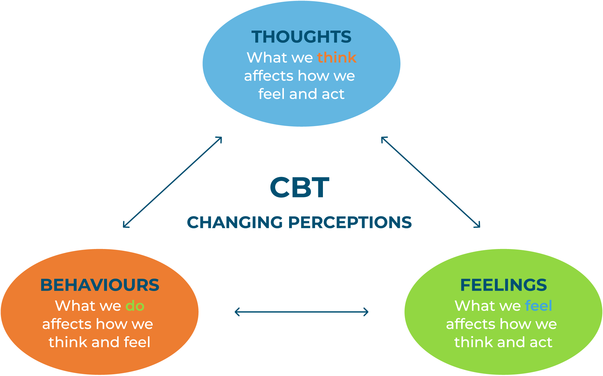 Cognitive Behavioral Therapy Diagram Cognitive Behavioral Therapy Diagram